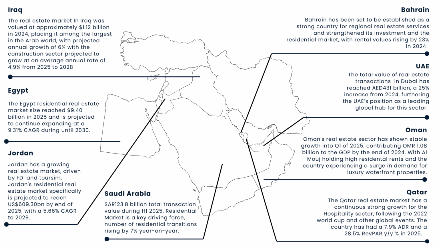 Opportunity in Middle East Real Estate